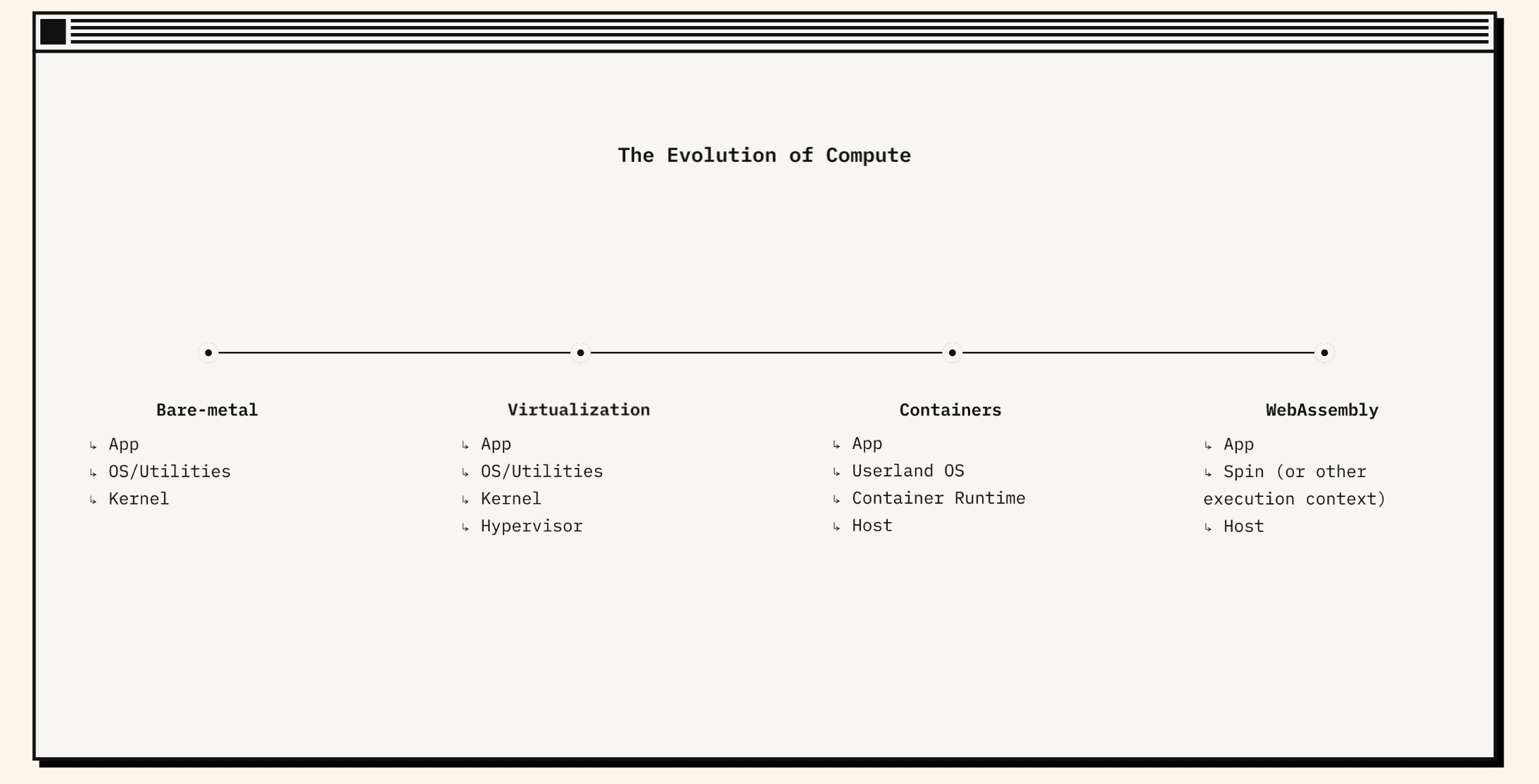Maybe Webassembly Is The Next Evolutionary Step From Containers Fermyon At Infoq Devsummit